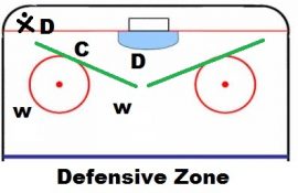 The Role of a Centerman in Hockey – How To Hockey
