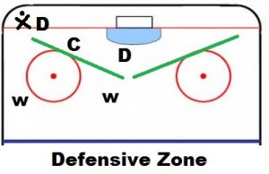 The Role of a Centerman in Hockey – How To Hockey